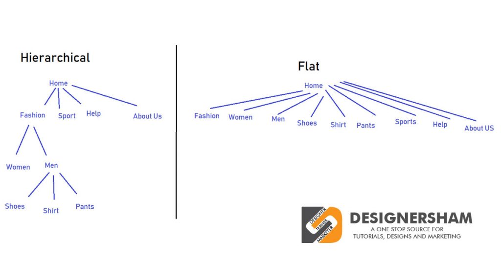 Why is a hierarchical site structure recommended by Google good for SEO ...
